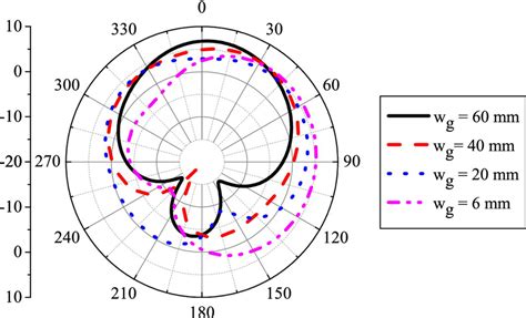 Simulated Gain Of The Proposed Mimo Pattern Reconfigurable Antenna