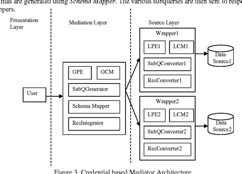 Figure 1 From Credential Based Mediator Architecture For Access Control And Data Integration In
