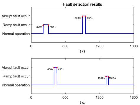 Fault Tolerant Sins Doppler Radar Odometer Integrated Navigation Method