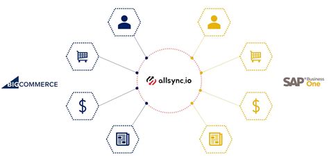 Addon Were Thrilled To Introduce The Seamless Integration Of Sap Business One And Bigcommerce