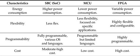 Table 1 From Analysing Edge Computing Devices For The Deployment Of Embedded Ai Semantic Scholar