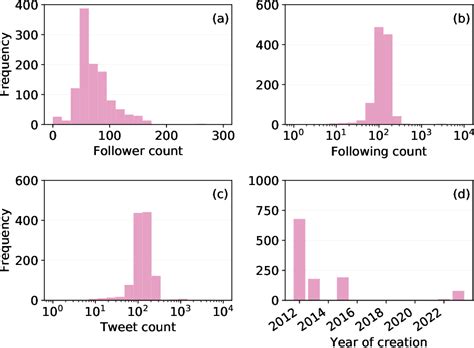 Figure 1 From Anatomy Of An Ai Powered Malicious Social Botnet