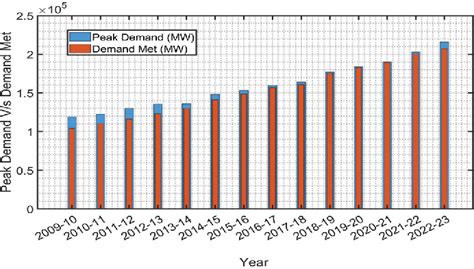 Figure 1 From Hyper Parameter Tuned Short Term Load Forecasting Using