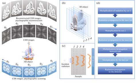 Schematic Diagram Of 3d Ptychography A Block Diagram Of Download Scientific Diagram