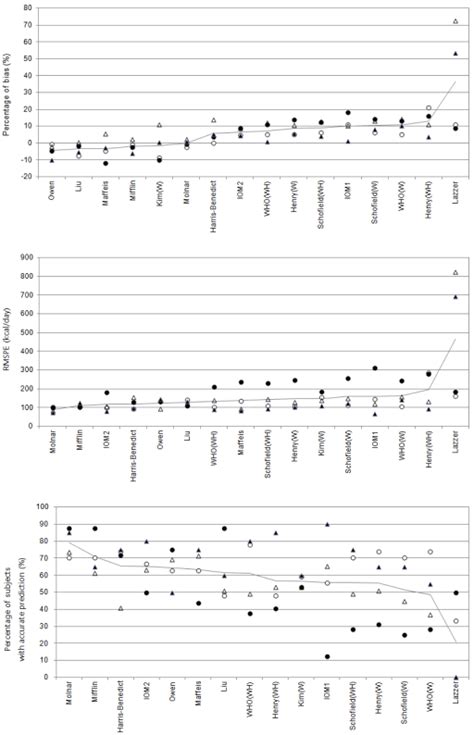 Percentage Of Bias Root Mean Squared Prediction Error Rmspe And