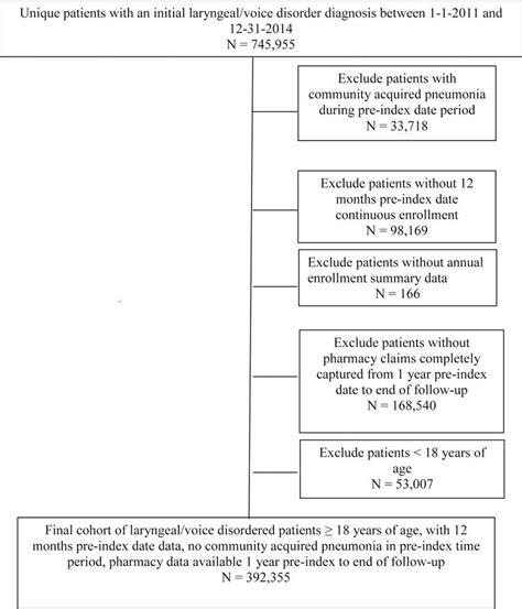 Flowchart For Cohort Identification Download Scientific Diagram