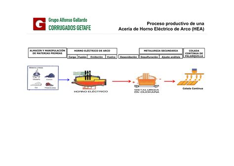 Proceso productivo de una Acería de Horno Eléctrico de Arco HEA