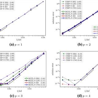 Functional Convergence Under Mesh Refinement With Adjoint Consistent Download Scientific