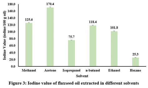 Extraction Effect Of Polar And Non Polar Solvents On The Physio