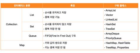 Java Collection Framework 오늘은 자바 컬렉션 프레임워크jcf에 대해 알아보려 한다 By
