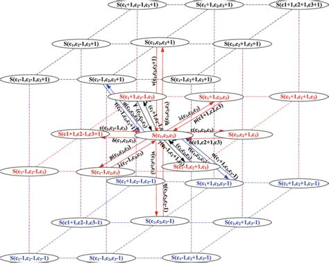 State Transition Diagram For Each Markov State In Three Dimensional