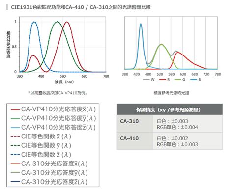 Ca 410 Color Analyzer
