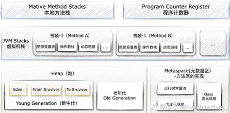 Jvm 虚拟机系列：内存结构虚拟机内存结构 Csdn博客