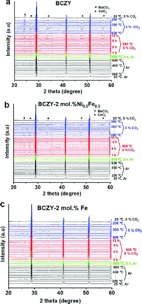 In Situ Ht Xrd Patterns For Bczy A Bczy Doped With 2 Mol Of Ni 05 Download Scientific