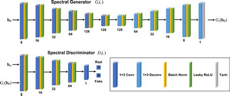 Details Of The Proposed Network Structure The Numbers Below Conv And