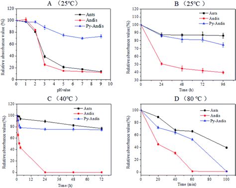 Stability Of Blueberry Anthocyanin Anthocyanidin And