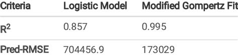 Comparison Of Logistic Model And The Modied Gompertz Fit Download