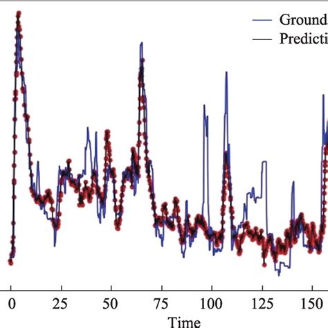 Visualization Of The Predictions And Its Updated Version Produced By