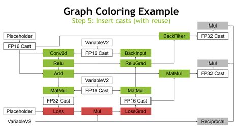 Rfc Relay Fp32 Fp16 Model Support Pre Rfc Apache Tvm Discuss