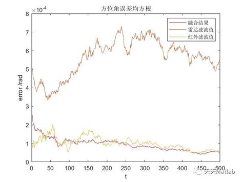 【信息融合】基于扩展卡尔曼滤波实现雷达数据和红外数据融合附matlab代码 雷达与红外多源图像融合 csdn博客