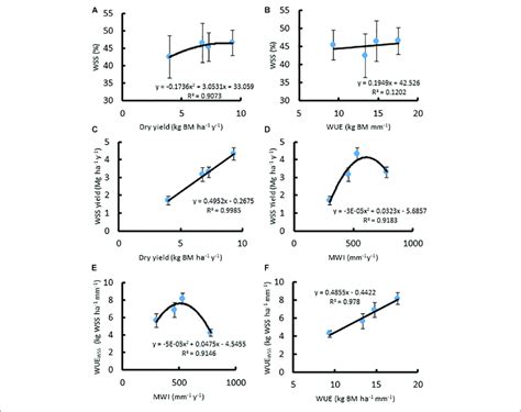 Relationships Between A Dry Biomass Yield Mg Ha −1 Y −1 And Wss