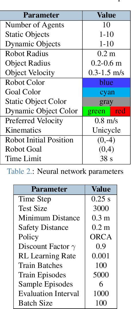 Table 2 From Enhancing Autonomous Robot Navigation Based On Deep