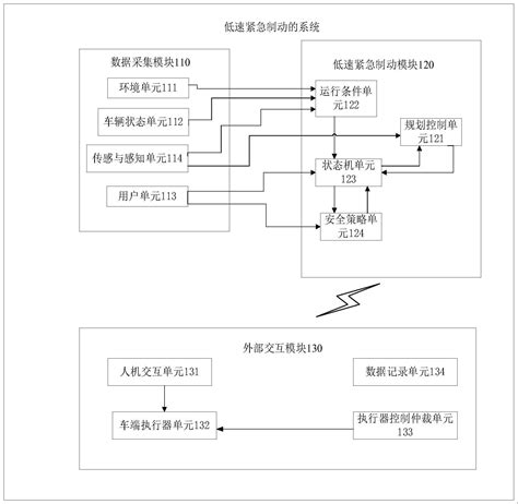 低速紧急制动的系统及方法与流程