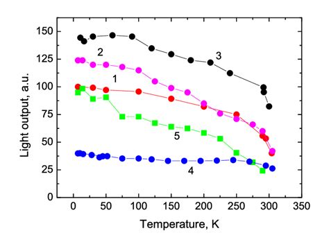Temperature Dependence Of The Scintillation Light Output In Cawo4 1
