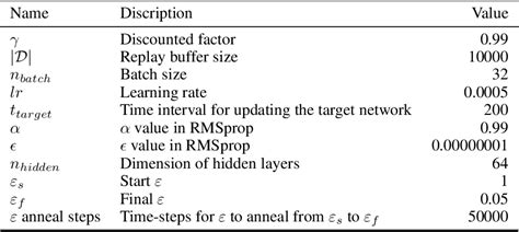 Table 4 From Cautiously Optimistic Knowledge Sharing For Cooperative Multi Agent Reinforcement