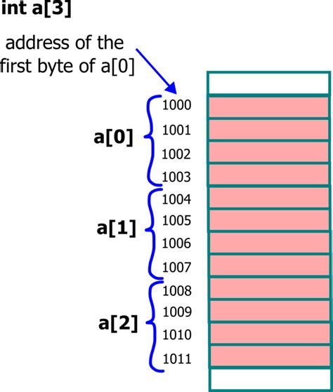 Connection Between Arrays And Pointers In C C Tutorial Fusion