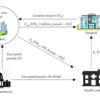 Flowchart Of Privacy Protection On Personal And Health Data Download Scientific Diagram