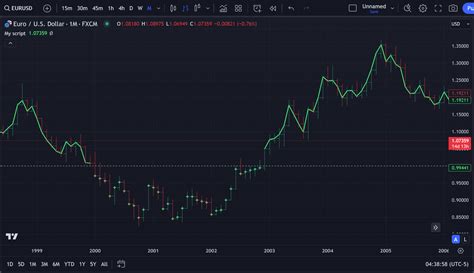 Pine Script Plot Using Different Styles Based On Closing Price Stack Overflow