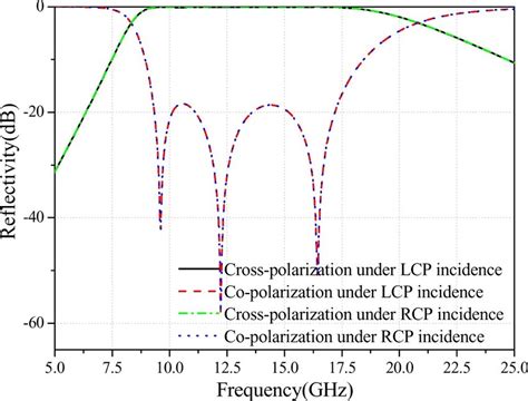The Simulated Co And Cross Polarization Reflectivity For Cp Waves