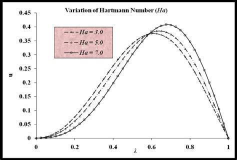 Illustration Of Non Dimensional Axial Velocity Profile U With For