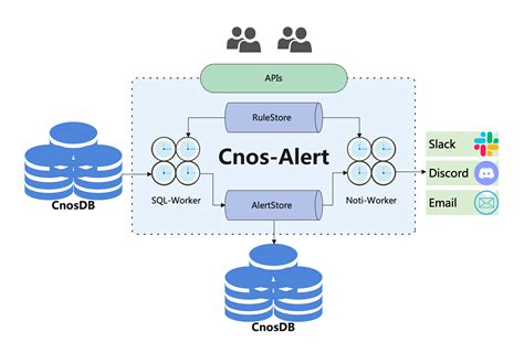 Alarm Management Cnosdb