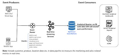Event Tracking In Real Time Data Analytics Introduction Blog Bytehouse
