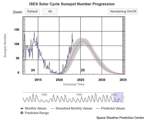 Solar Cycle 25 Is The Current Solar Cycle The 25th Since 1755 When