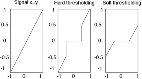 Hard And Soft Thresholding Functions For Signal Xy And T05
