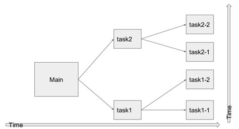 A Developer Forkjoinpool Work Stealing
