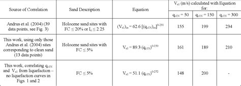 Figure 1 From Comparison Between Clean Sand Liquefaction Charts Based On Penetration Resistance