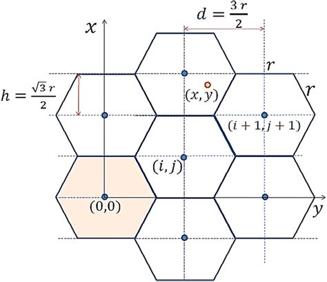 Coordinates Of The Cell Centers In The Hexagonal Structure Soni And