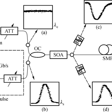 Comparison Of Different Methods To Generate Optical Uwb Signals A Download Scientific