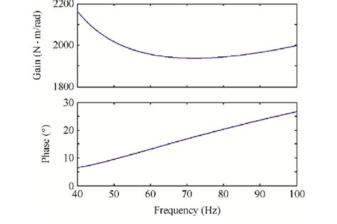 Dynamic Stiffness Curve Derived From Smoothed Test Data Download
