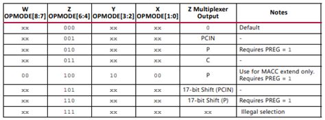 Microzed Chronicles Using A Dsp48e2 As A Multiplexer