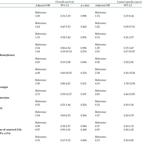 Multivariable Cox Regression Analyses For Evaluating Variables Download Scientific Diagram