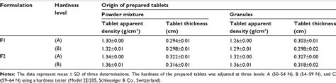 Table 4 From Design And Evaluation Of Effervescent Floating Tablets