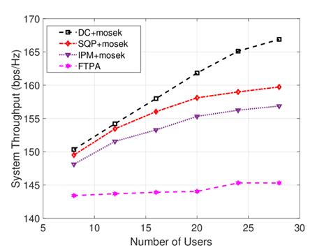 Total Achievable System Throughput Analysis With Respect To Ues