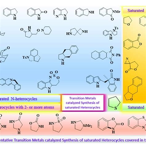 Representative Transition Metals Catalyzed Synthesis Of Saturated