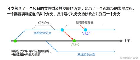 软件工程学习笔记(六)软件 版本库 Csdn博客 软件工程学习笔记(六)软件 版本库 Csdn博客