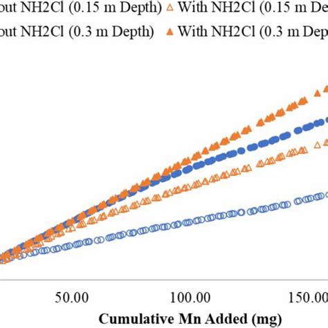 Impacts Of The Presence Or Absence Of Chloramines On Observed Mass